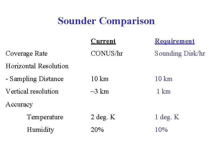 Studies of Advanced Baseline Sounder ABS for Future