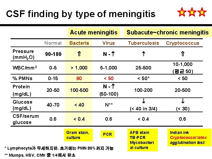 Type and etiology of CNS infection Type of
