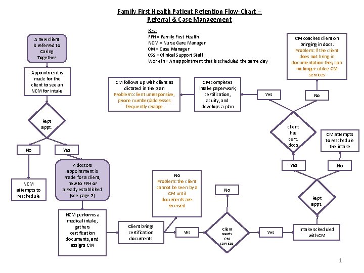 Family First Health Patient Retention FlowChart Referral Case