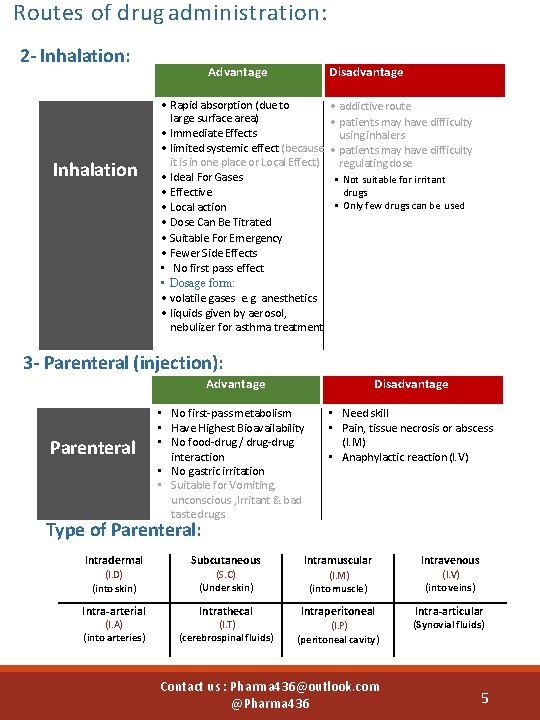 Drug administration and absorption Objectives Know the meaning