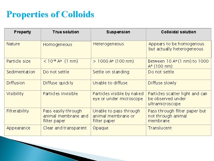 Colloids and Surface Engineering Classification of Colloids Brownian