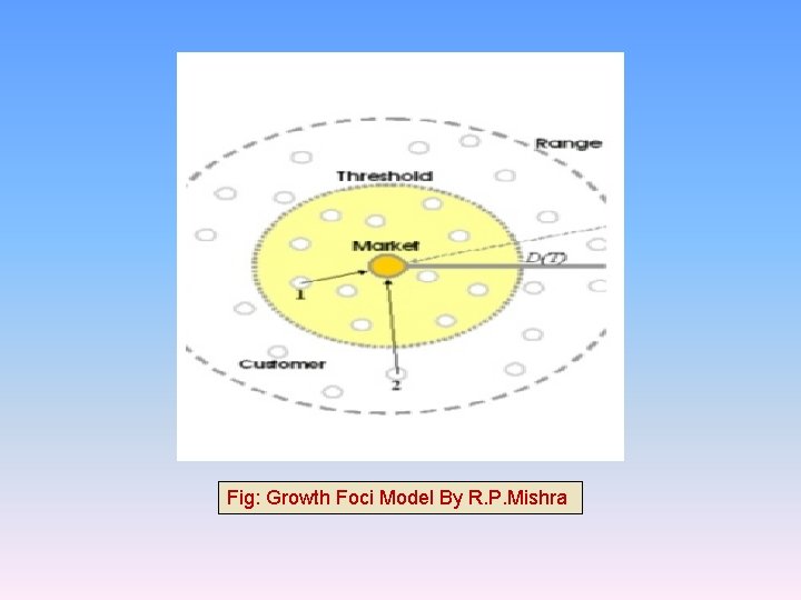 MODIFIED GROWTH FOCI APPROACH By R P Mishra