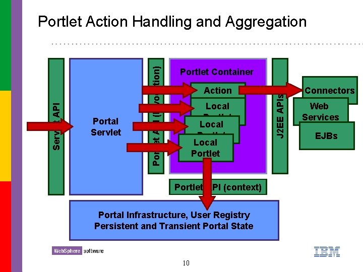 Web Sphere Portal Portlets and Web Services June