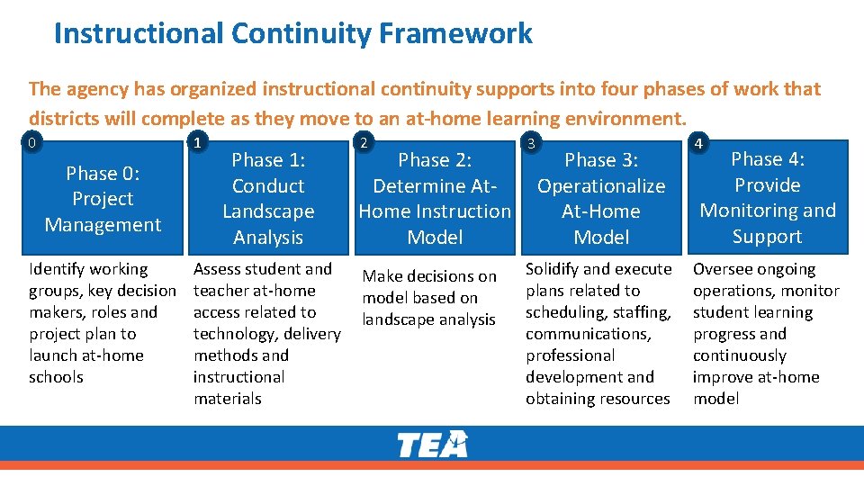 District Instructional Continuity Planning Overview Objectives Provide ...