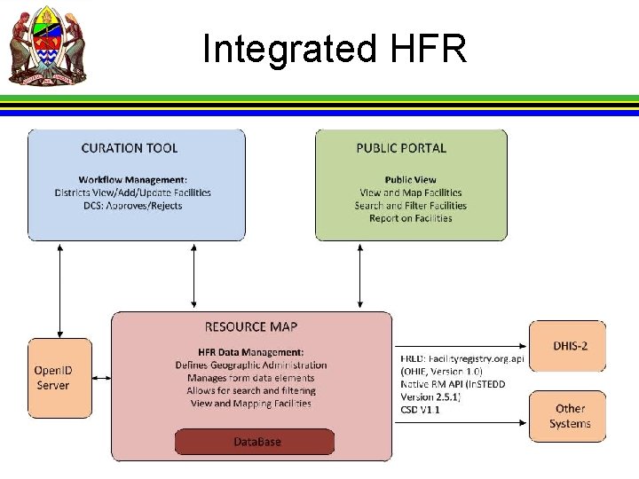 Tanzania Health Facility Registry http hfrportal ehealth go