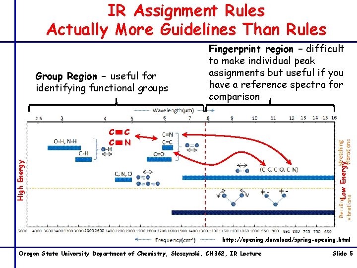 The Electromagnetic Spectrum High Energy Visible Low Energy