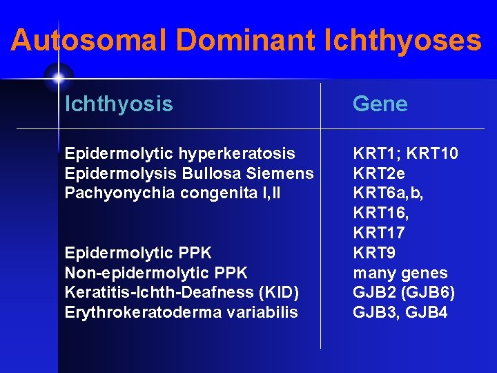The Genetics of Ichthyosis Sherri J Bale Ph