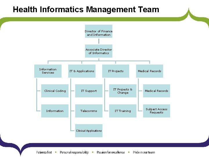 Health Informatics Management Team Director of Finance and
