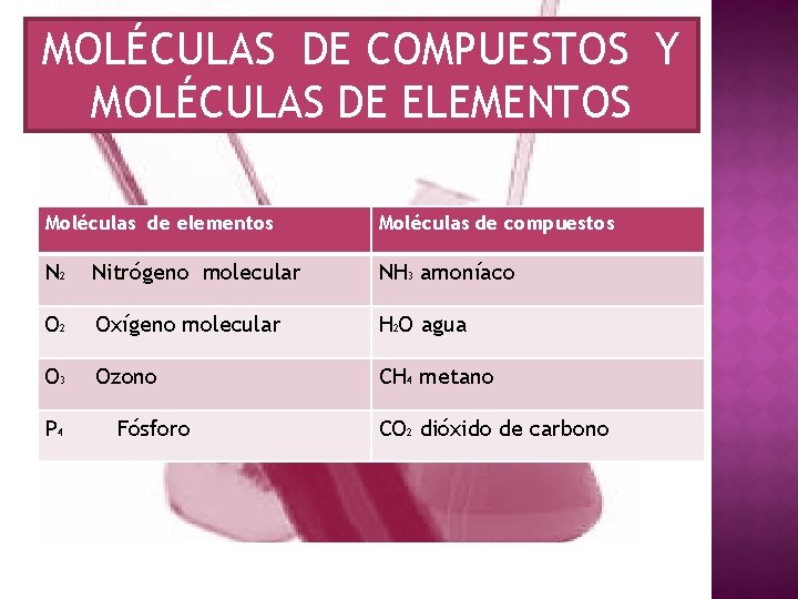 ELEMENTOS Y COMPUESTOS OBJETIVOS Comprender la diferencia entre