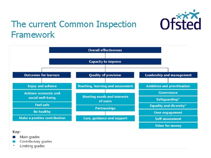 The revised Common Inspection Framework for further education