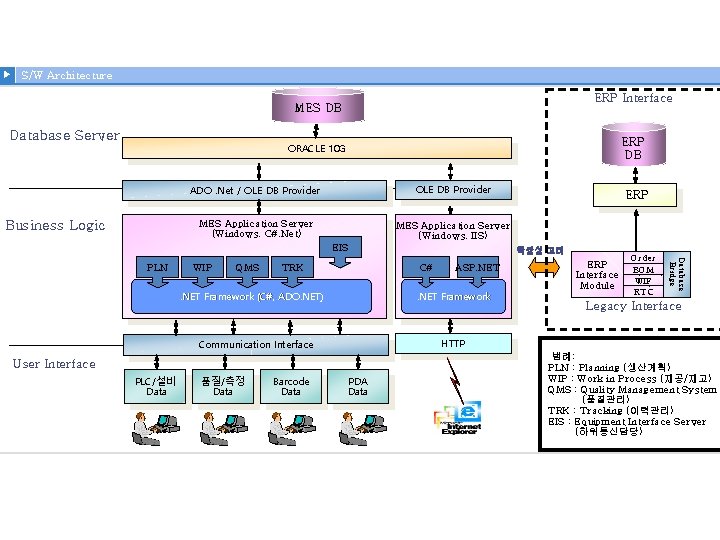 SW Architecture ERP Interface MES DB Database Server