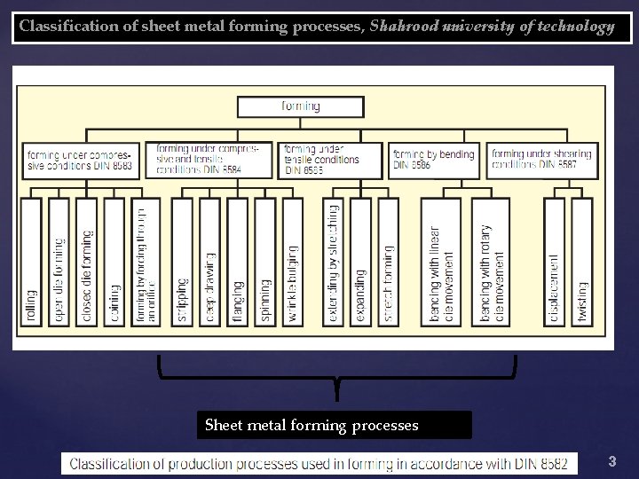 Classification of sheet metal forming processes Shahrood university