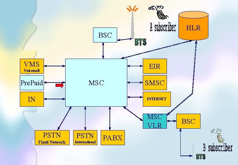 GSM Call Setup GSM Call Setup BSC VMS