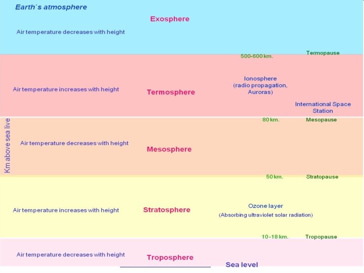 THE EARTHS ATMOSPHERE Atmospheric Layers Onions have layers