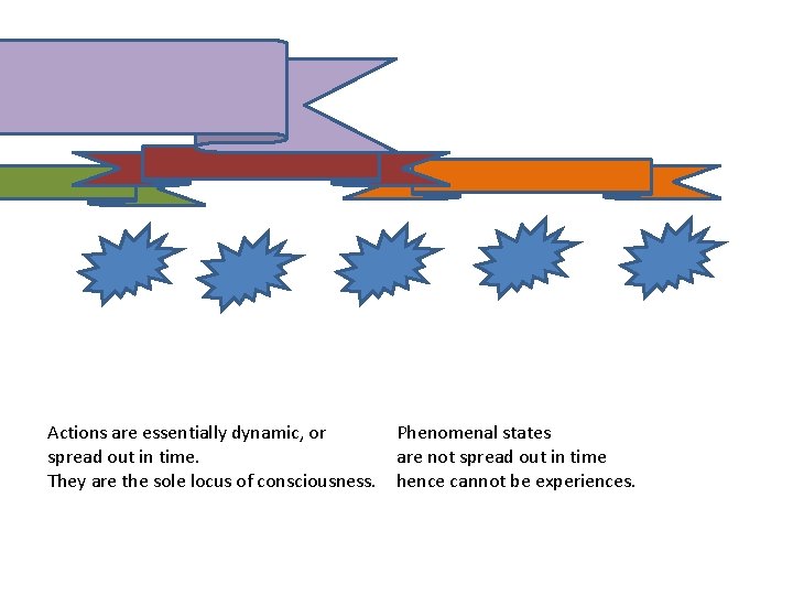Experiences as phenomenal states The world acts on