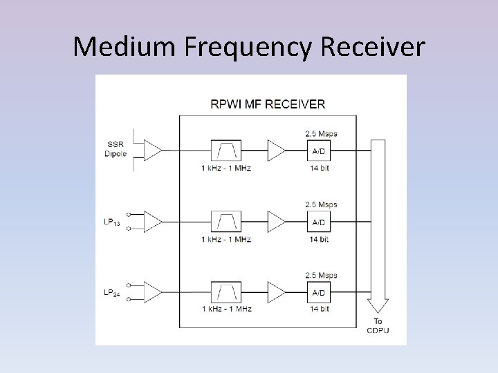 Jupiter Ganymede Orbiter Medium Frequency Receiver and other