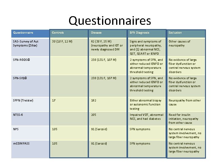 Small Fiber Neuropathy Diagnostic Instruments Christopher Gibbons ...
