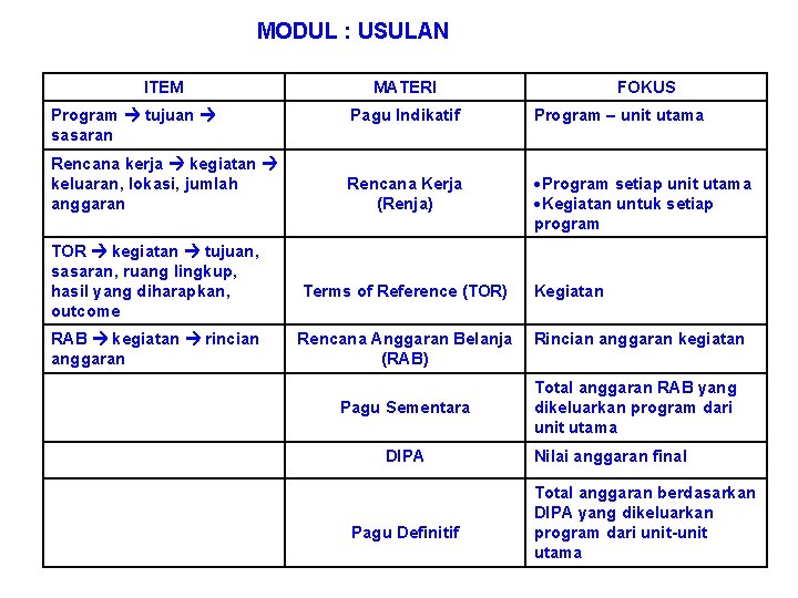 Sistem Informasi Manajemen Perencanaan MODUL USULAN ITEM Program