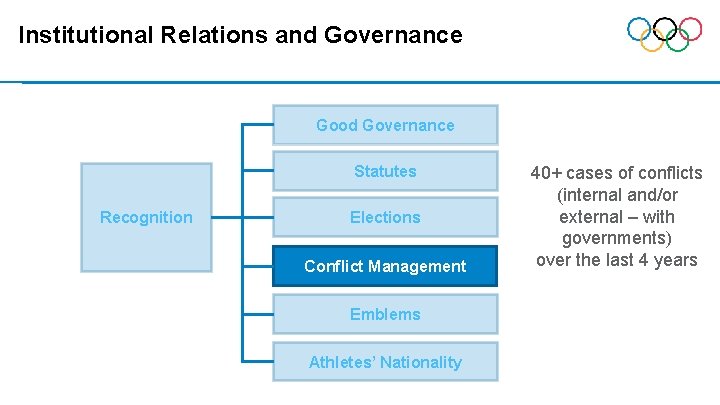 The IOC NOC Relations Departments services to NOCs