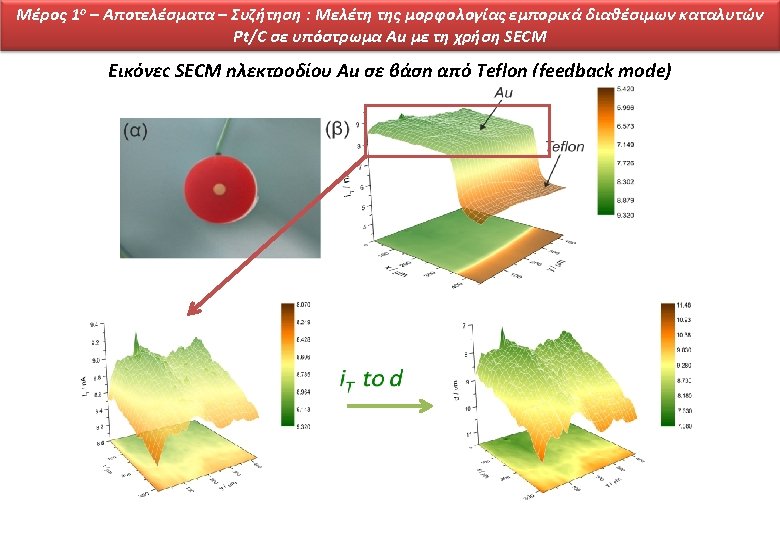 Scanning Electrochemical Microscope SECM Scanning Probe Microscopies SPMs