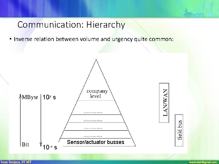 Communication Springer 2010 Iwan Sonjaya MT These slides