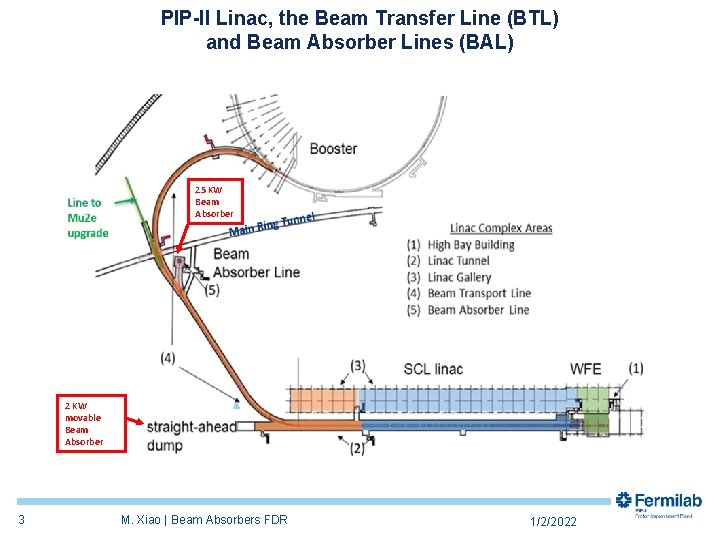 Beam Transfer Line and Beam Absorbers BTLBA Meiqin