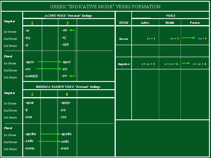 GREEK INDICATIVE MODE VERBS FORMATION ACTIVE VOICE Personal