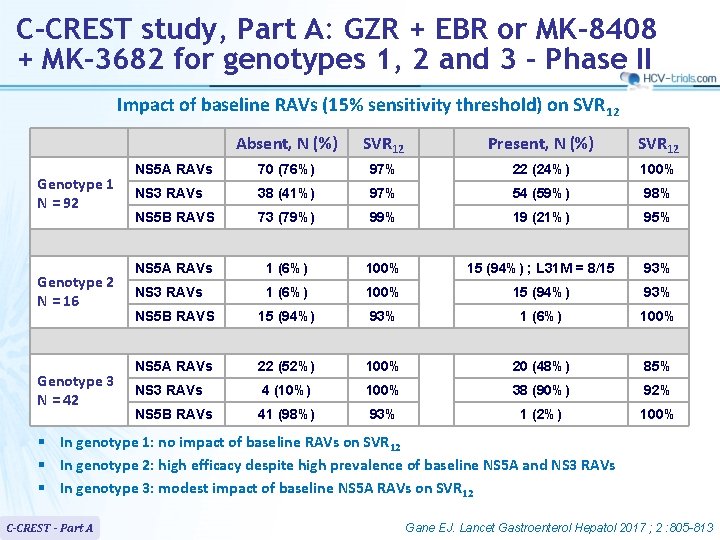 CCREST study Part A GZR EBR or MK8408