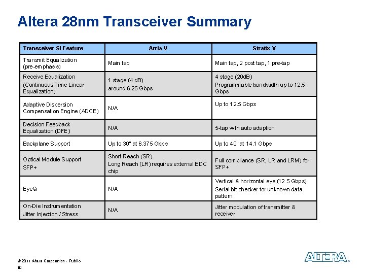 Backplane Design and Optimization Using 28 nm FPGAs