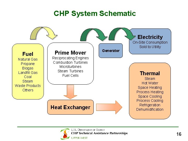 Heat Recovery Technologies for Combined Heat and Power