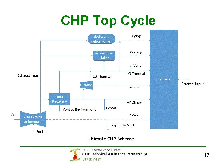 Heat Recovery Technologies for Combined Heat and Power