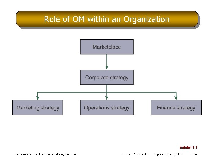 Learning Objectives Introduction to OM Introduce and define