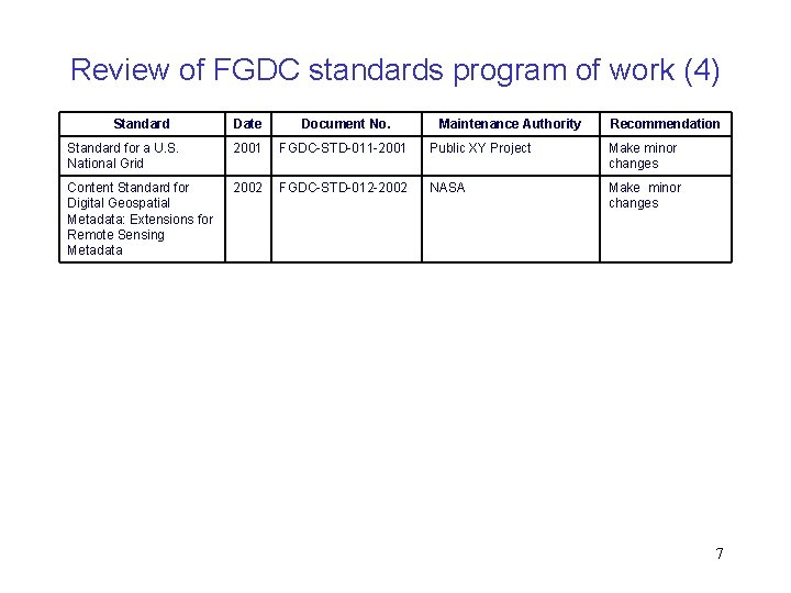 Geospatial Standards Activities Presented by Julie Binder Maitra