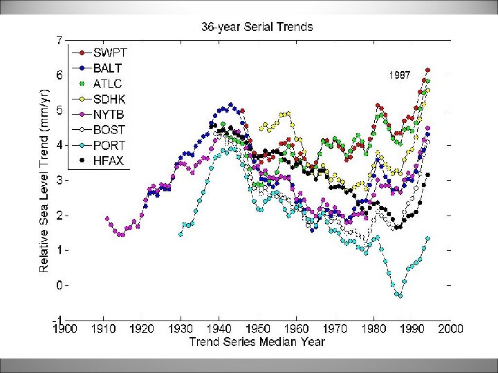 U S East Coast Sea Level Acceleration Recent
