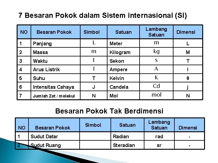Materi Sistem Satuan Internasional Program keahlian Teknik ...