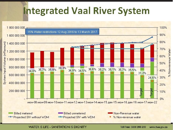 Continuation of the Integrated Vaal River System Reconciliation