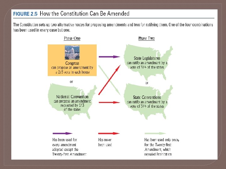 Chapter 3 The Constitution The Nations First Governments