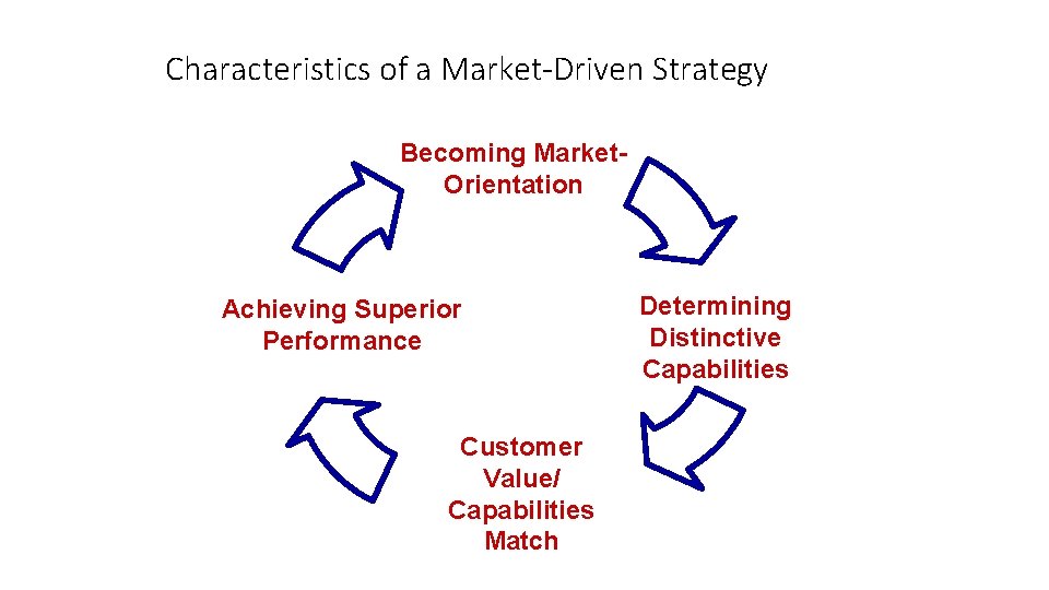 Strategic Marketing 1 Imperatives for MarketDriven Strategy 2