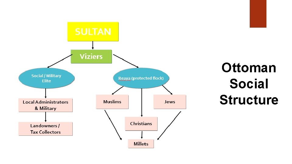 Ottoman Empire SWBAT EXPLAIN THE RISE AND FALL
