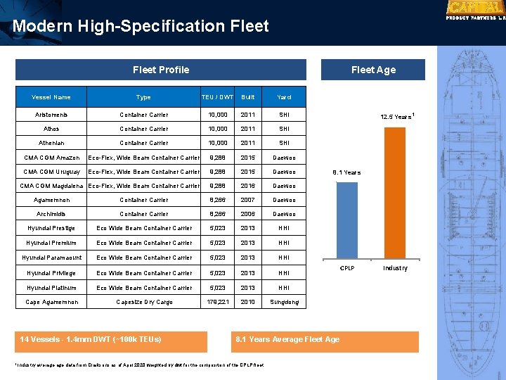 Modern HighSpecification Fleet Profile Vessel Name Type TEU