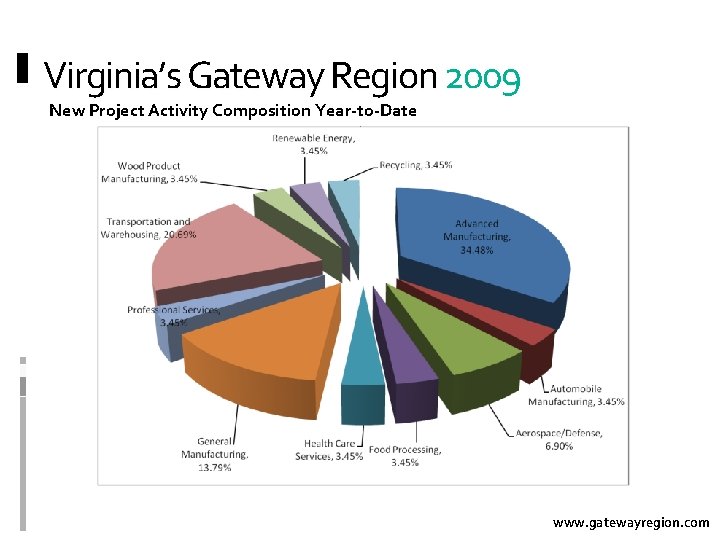 VIRGINIAS GATEWAY REGION CHESTERFIELD UPDATE 2009 www gatewayregion