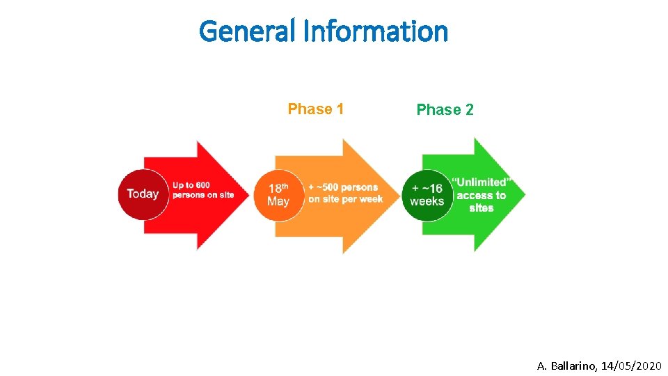 General Information Phase 1 Phase 2 A Ballarino