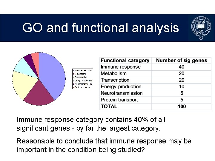 Biological Interpretation of Microarray Data Helen Lockstone DTC