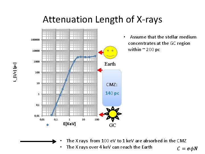 ESTIMATED SOFT XRAY SPECTRUM AND IONIZATION OF MOLECULAR