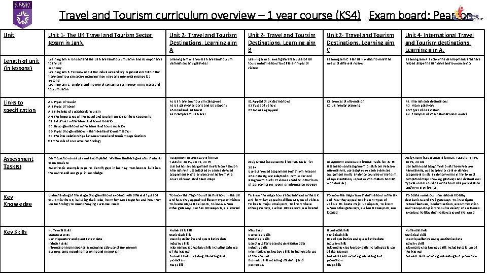 Travel and Tourism curriculum overview 1 year course