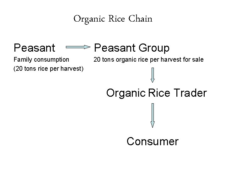 Knowledge Sharing on Farmers Marketing Initiatives of Organic