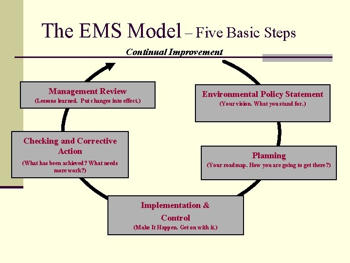 Organizing Existing EHS Programs into an Environmental Management