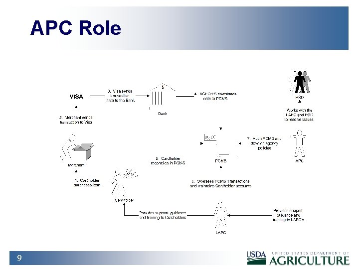 o Lesson 1 Introduction 1 Training Objectives u