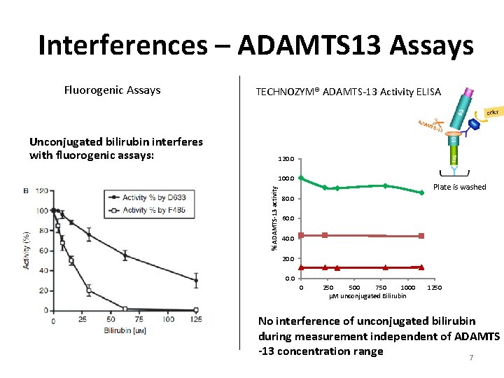 ADAMTS13 Activity Assay for Research Use Only in