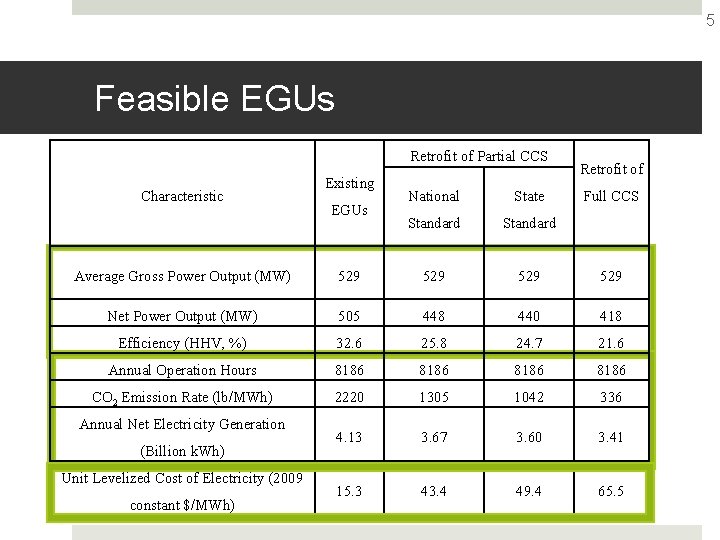 1 Viability of Carbon Capture and Sequestration Retrofits